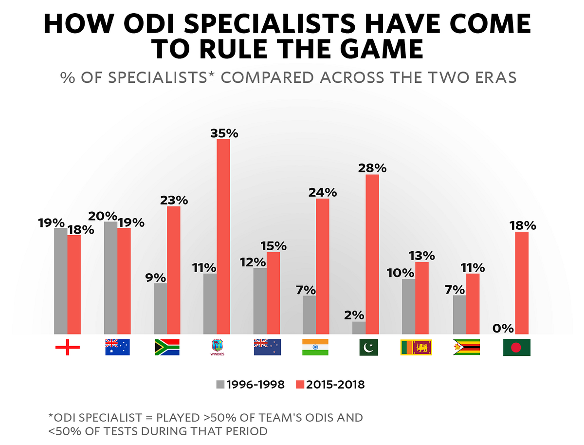 Data Visualization: Exploring Cricket Insights | by ishita mazumder ...
