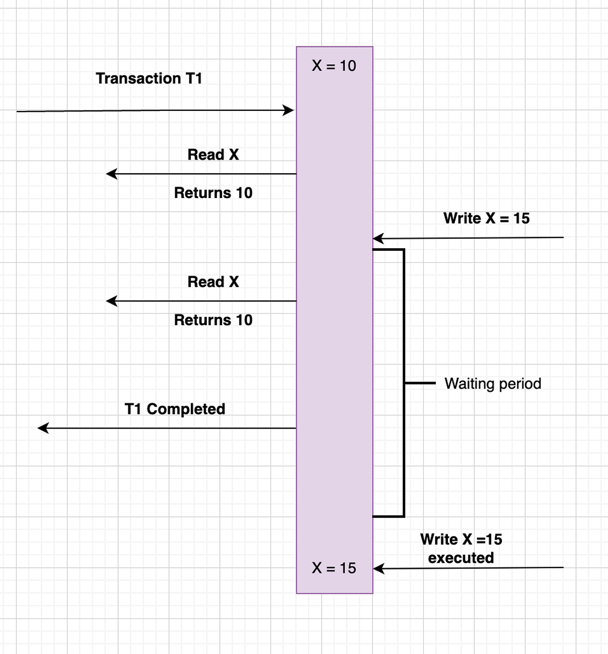 Transactional Isolation In Databases By Sriram R Medium