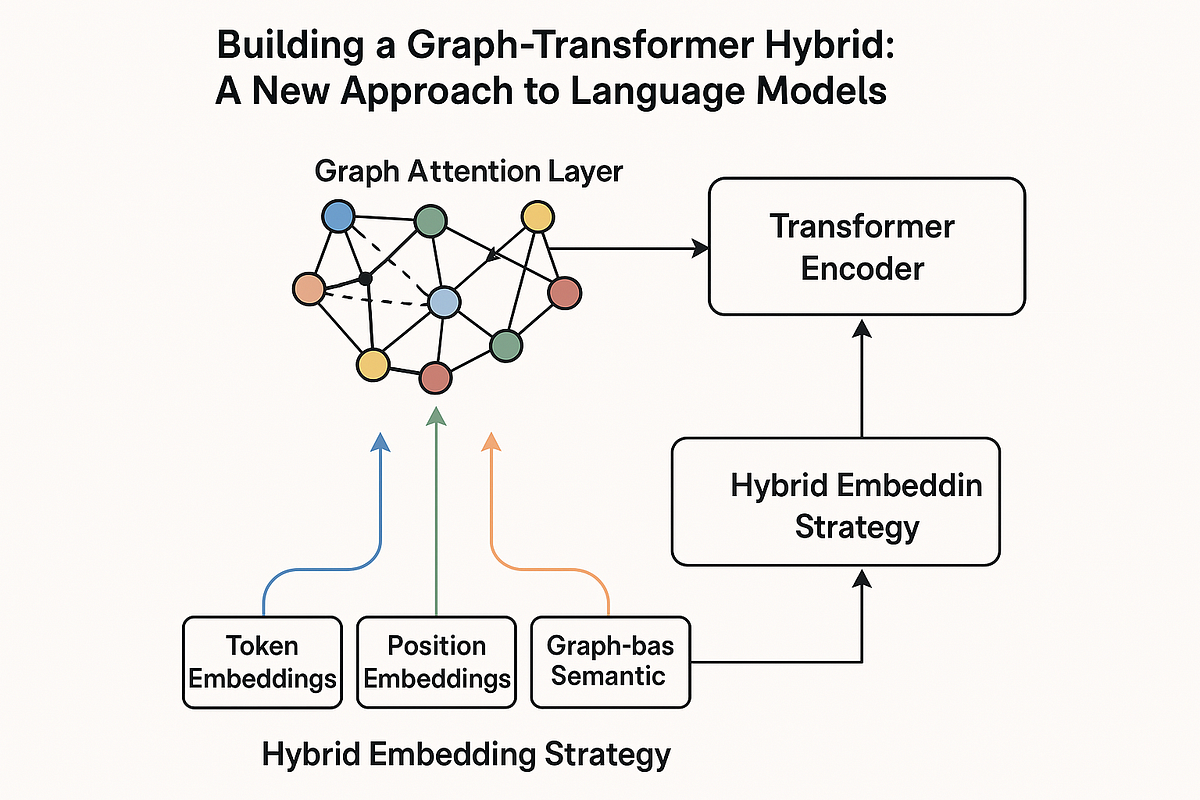 Building a Graph-Transformer Hybrid: A New Approach to Language Models | by Tripoh | Mar, 2025 ...