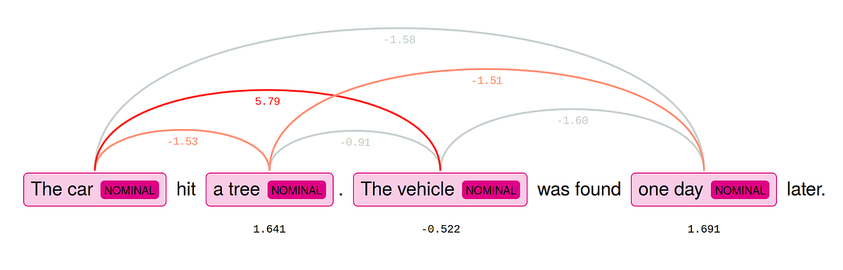 Coreference Resolution. Co-reference resolution is a standard… | by ...