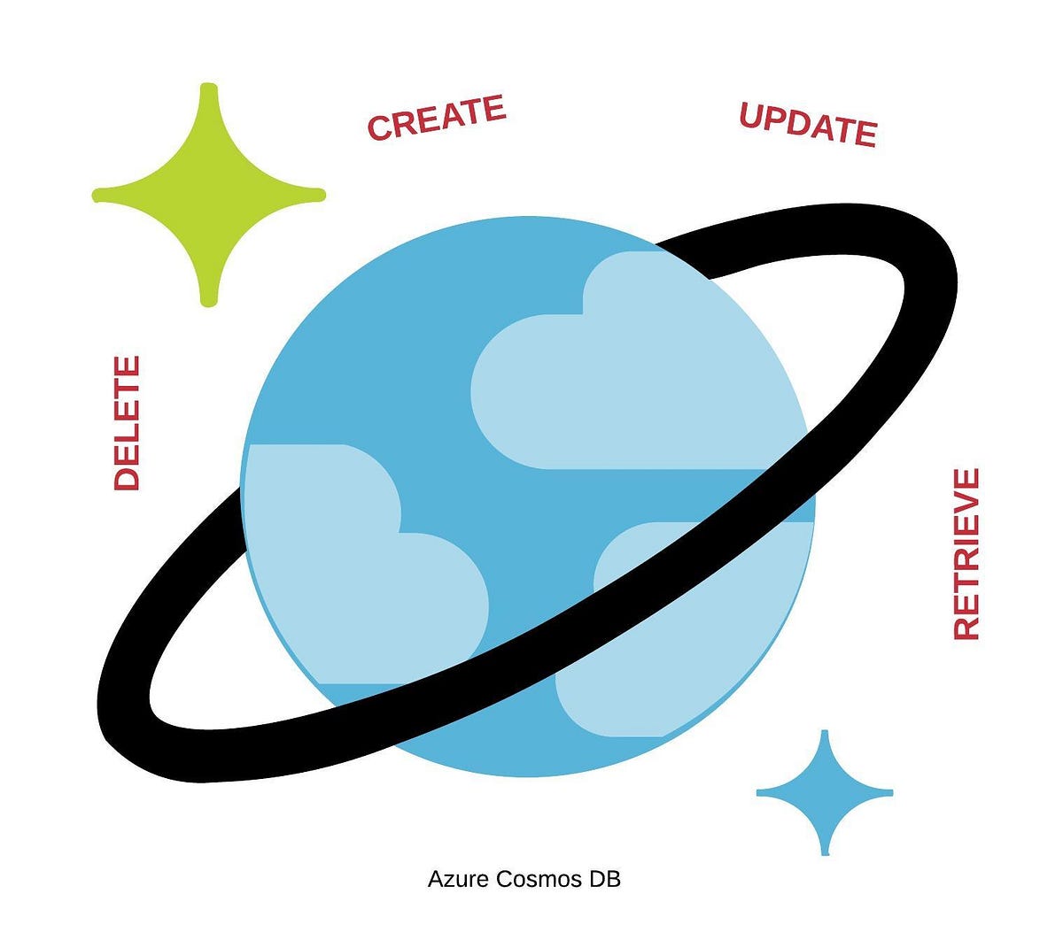 Azure Cosmos Database — CRUD using Azure Cosmos SDK — Part 2 | by Raghunandan Gupta | FAUN.dev ...