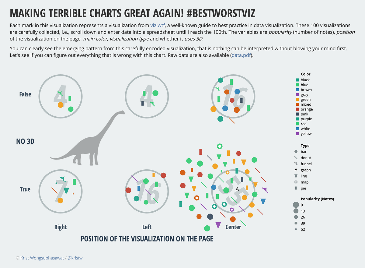 How I carefully crafted a truly terrible data visualization | by Krist ...