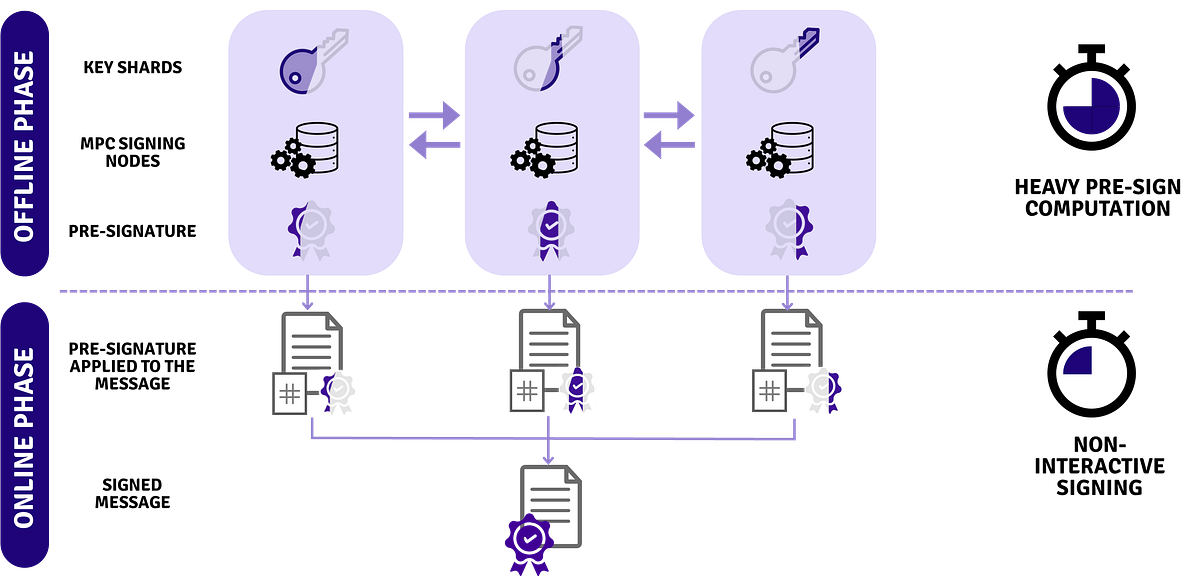 Threshold ECDSA Modes of Operation: Pre-signing and More | by Yashvanth ...
