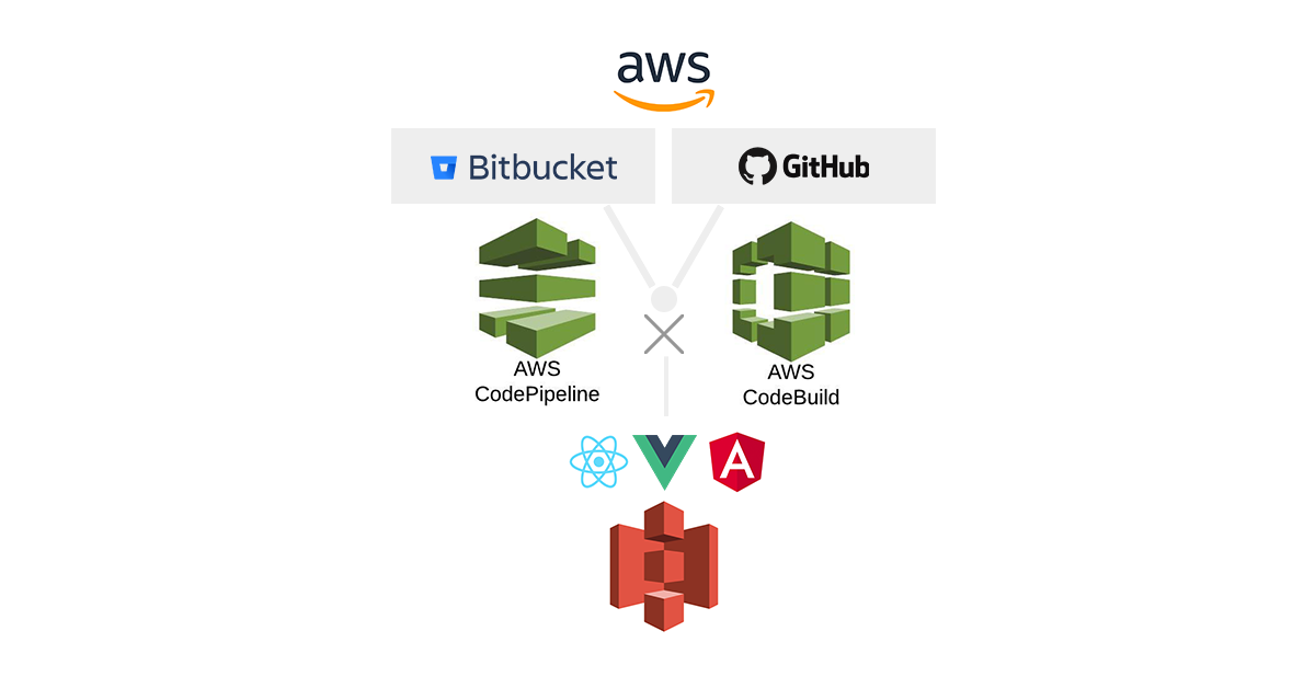 CI/CD ในการทำ Auto Deploy Code Frontend จาก Github/Bitbucket โดย AWS CodePipeline และ AWS ...