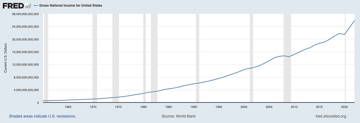What is Gross National Income? (GNI) | by Jon Law | Medium