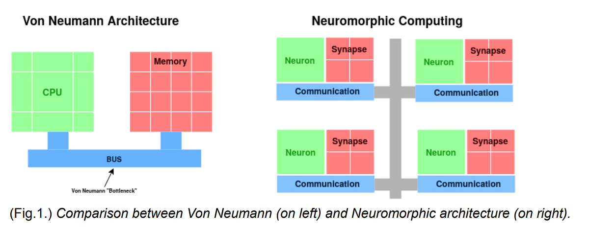 A Brief Overview Of Neuromorphic Computing And Spiking Neural Networks By Adhesh Reghu Medium