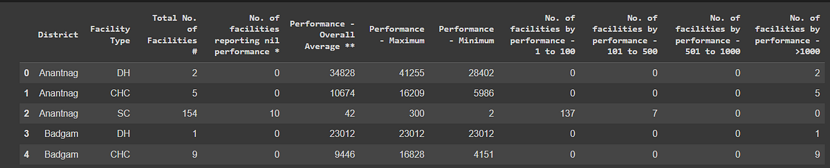 Practical Pandas-2. In this series, we are learning about… | by Charu ...