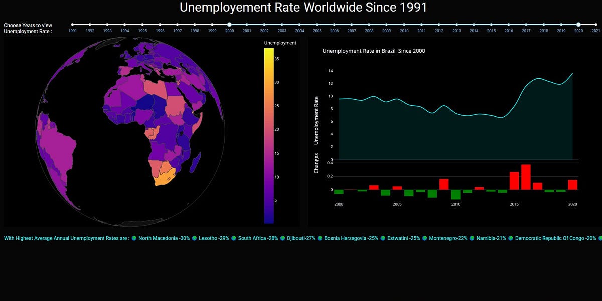 The Art Of Data Visualization with Plotly and Dash | by MOHAMMED OSMAN ...