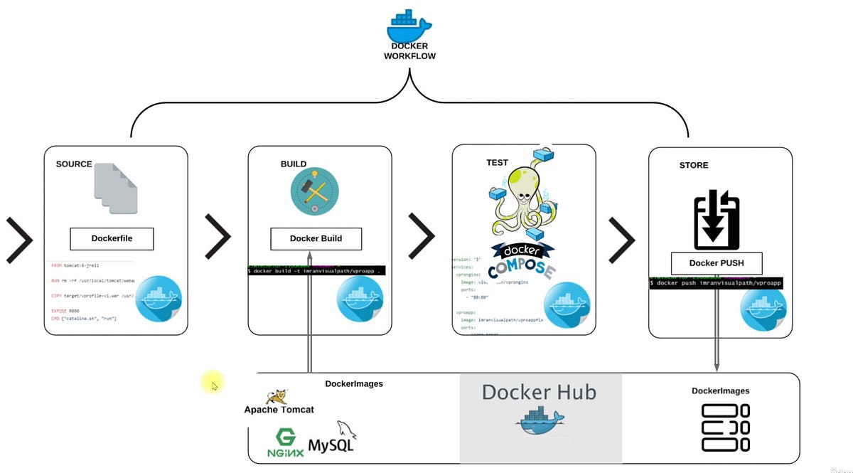 Successfully Deployed a Scalable, Containerized vprofile multi tier webapp stack! | by Nwamu ...