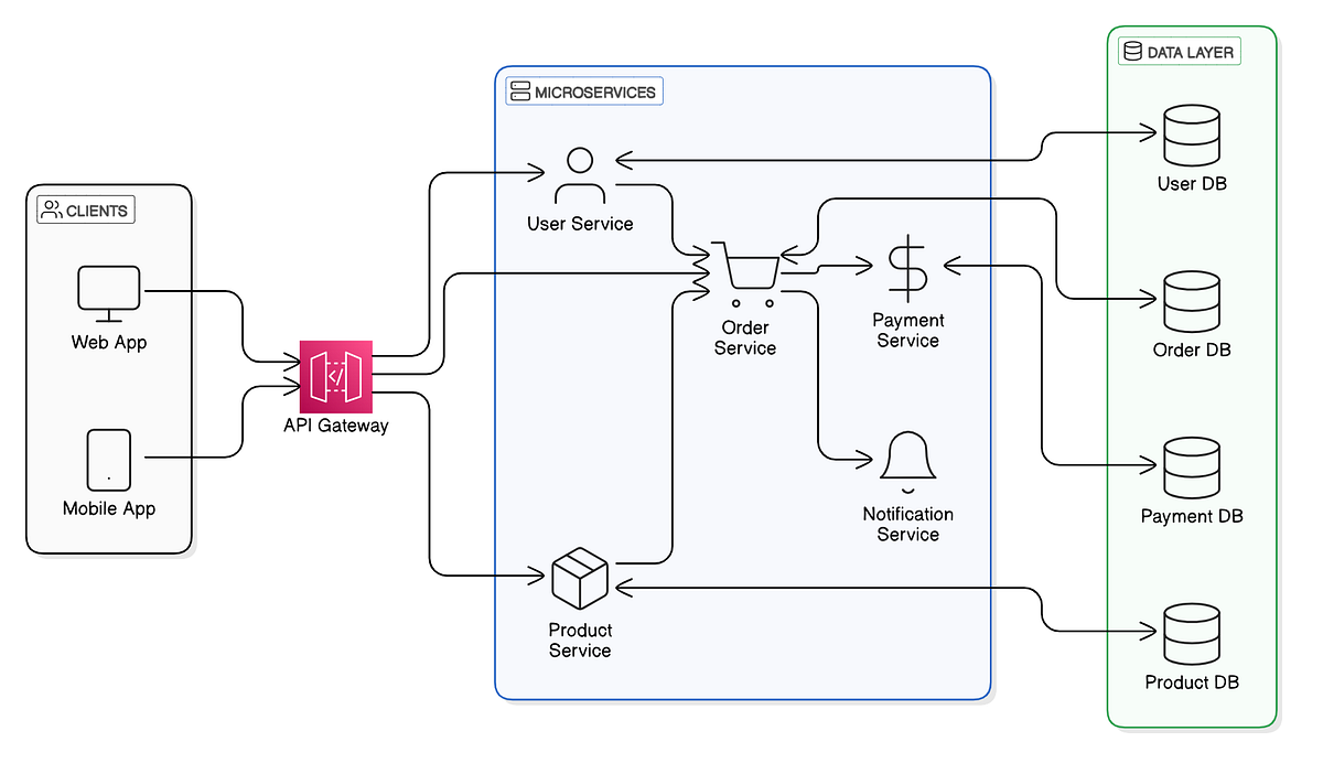 Microservices Architecture: Core Principles, Patterns, and Solutions | by Shabin Thayanat | Mar ...