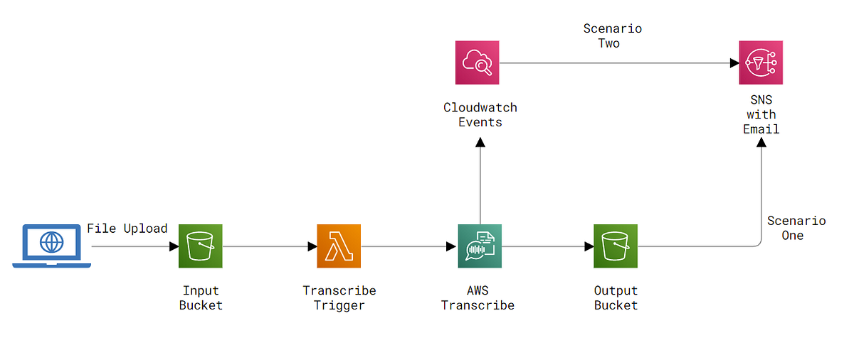 “Unleashing the Power of Voice: Exploring Speech to Text with AWS Transcribe, S3, and Lambda ...