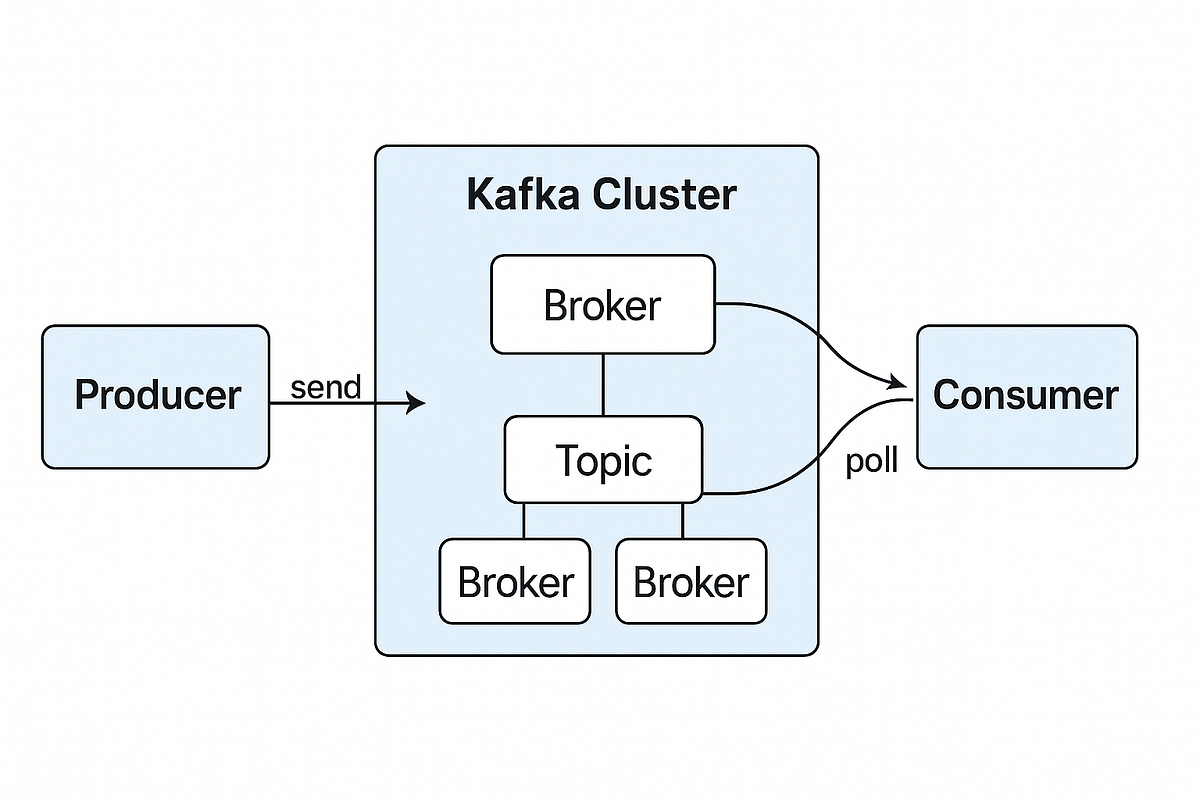 Apache Kafka for Beginners: What, Why & How to Get Started | by Priyam Srivastava | May, 2025 ...
