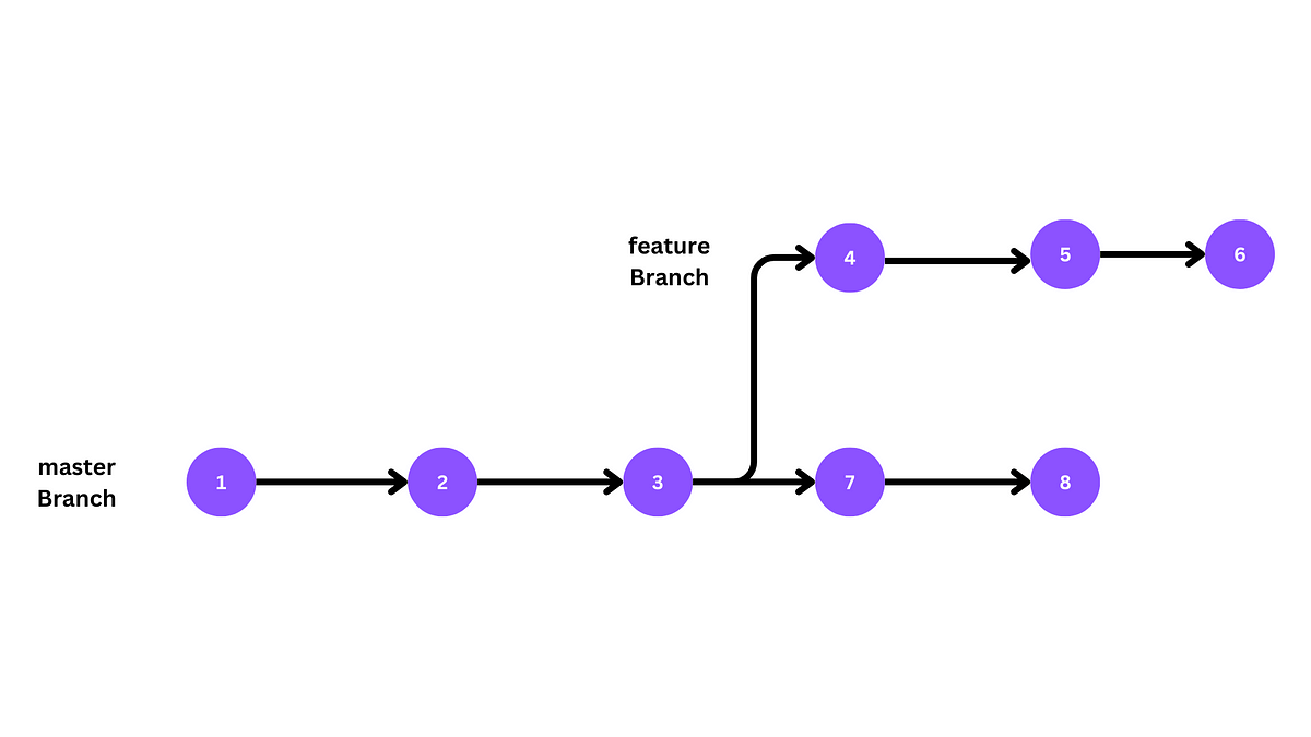 Decoding Git Merge Vs Rebase Hello Fellow Developers Git Merge And By Abhijeet Gurle