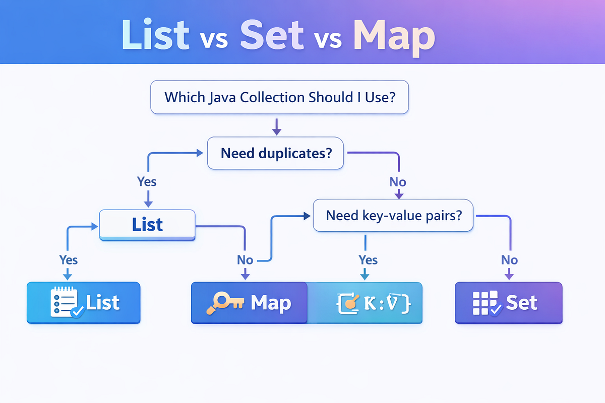 How to Choose the Right Java Collection (List vs Set vs Map) | by Renan ...