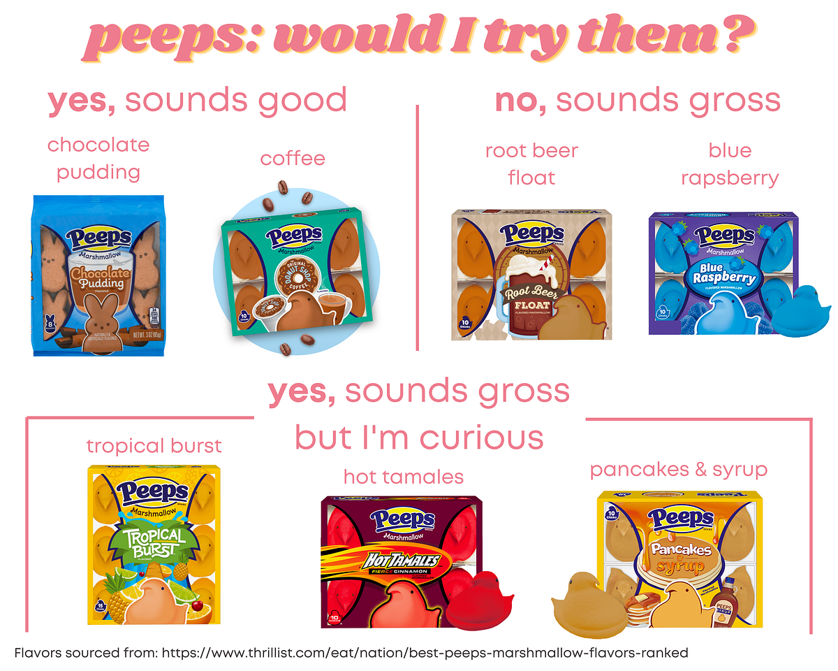 Day 64: Marshmallow Peeps Visualization | by Paige Smyth | Medium