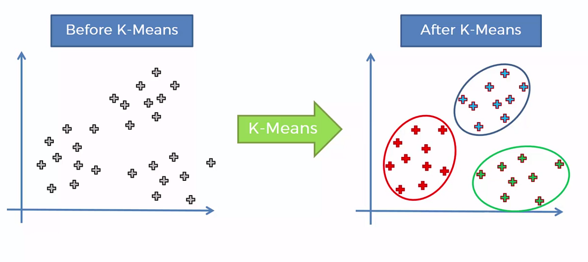 Algoritmo K-Means na Prática com Dados Determinados | by Lucas Santos Silva | Medium
