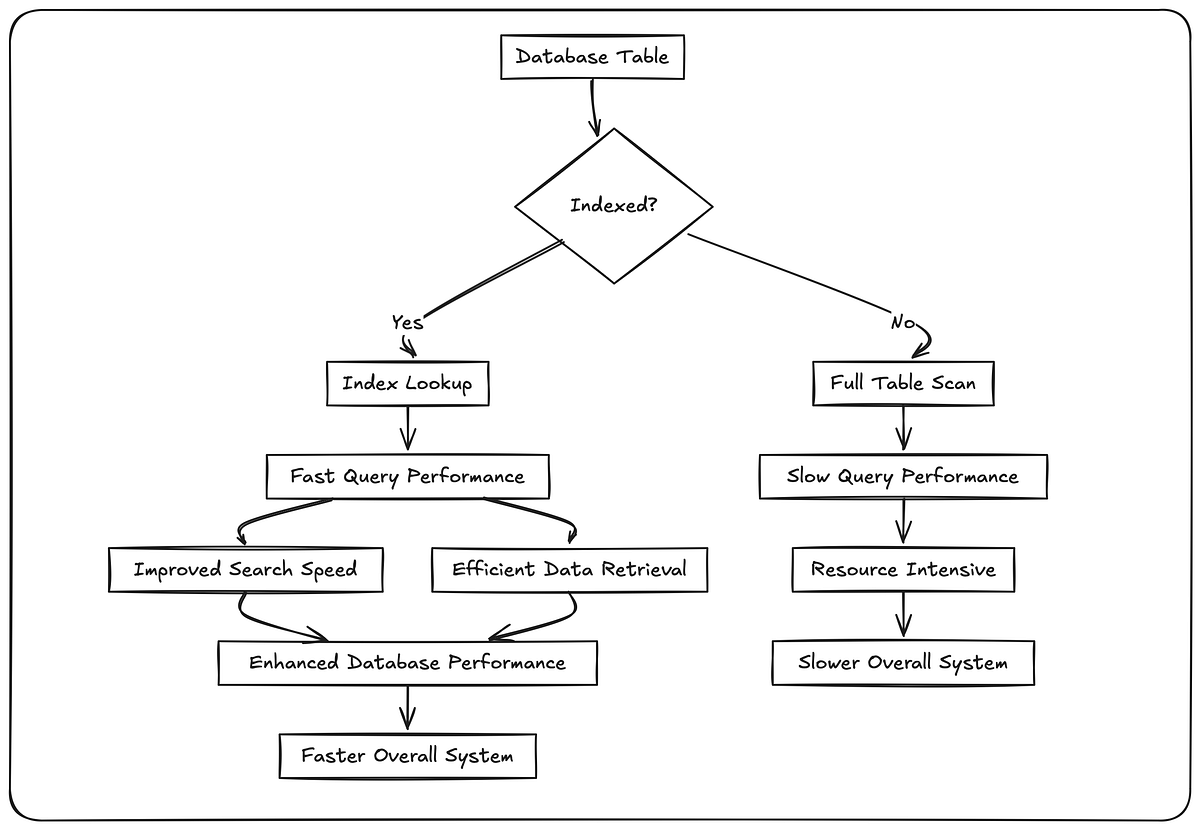 Multilevel Indexing: Supercharging Your Database with B-Trees | by ...