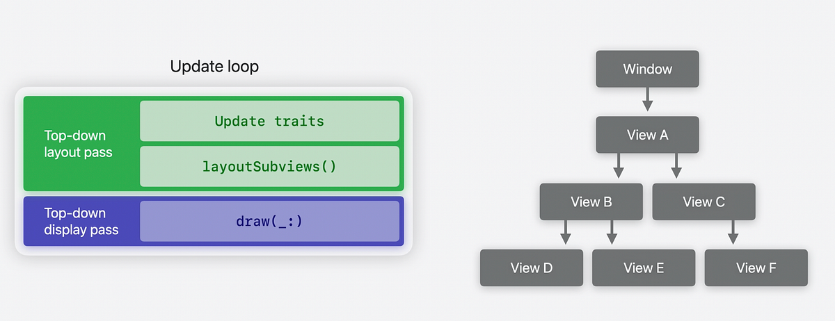 WWDC25 — UIKit의 새로운 기능. New design system | by Daegun Choi | Dec, 2025 ...