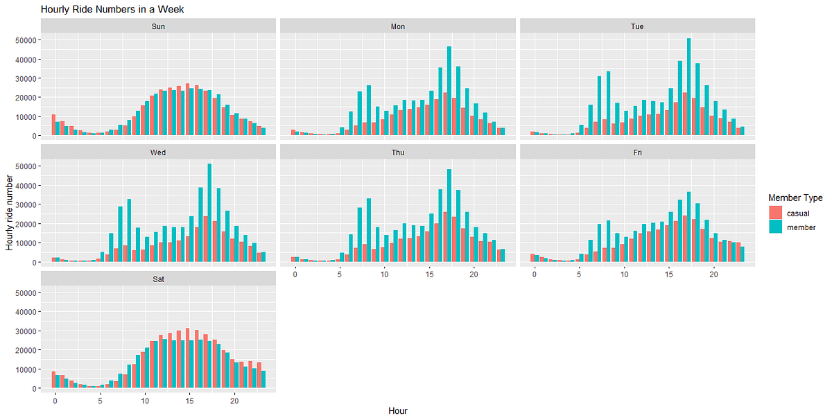 Google Data Analytics-Case Study 1:RStudio & Tableu | by Assyifa Nur Aziza | Medium