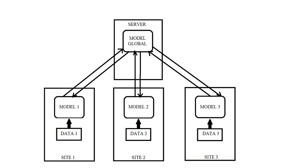 Federated Learning. The biggest challenge for Machine… | by Aromal M A ...