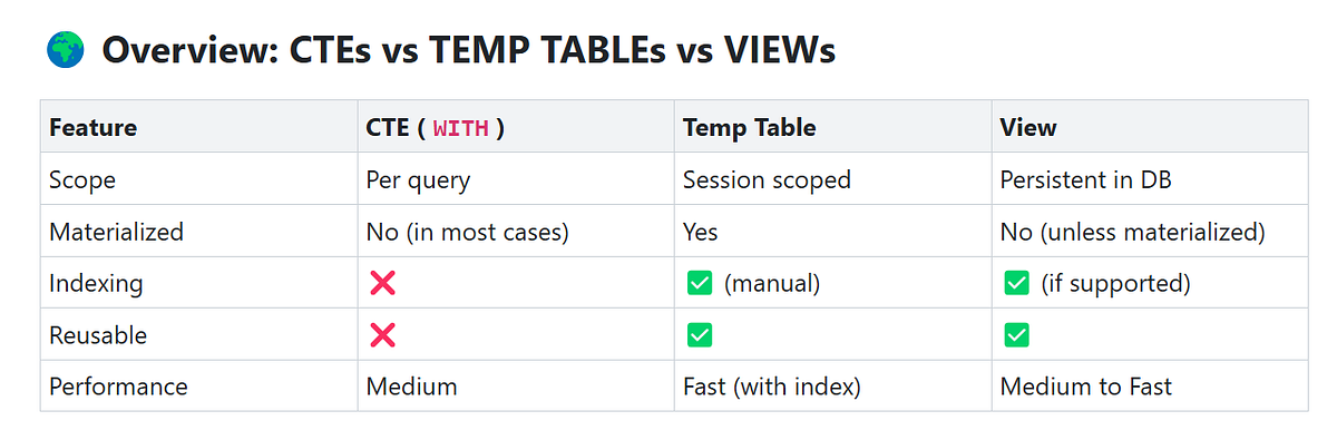 🧠WITH vs TEMP TABLE vs VIEW: Performance Face-off in Analytical SQL ...