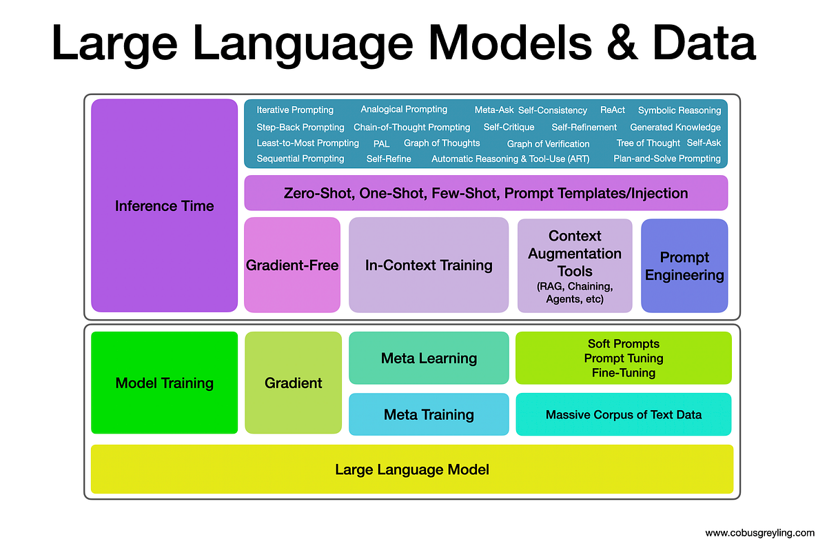 Data Delivery To Large Language Models | by Cobus Greyling | Medium