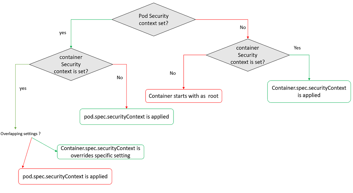 K8s For Data Engineers — Security Context By Amit Singh Rathore Dev 0458