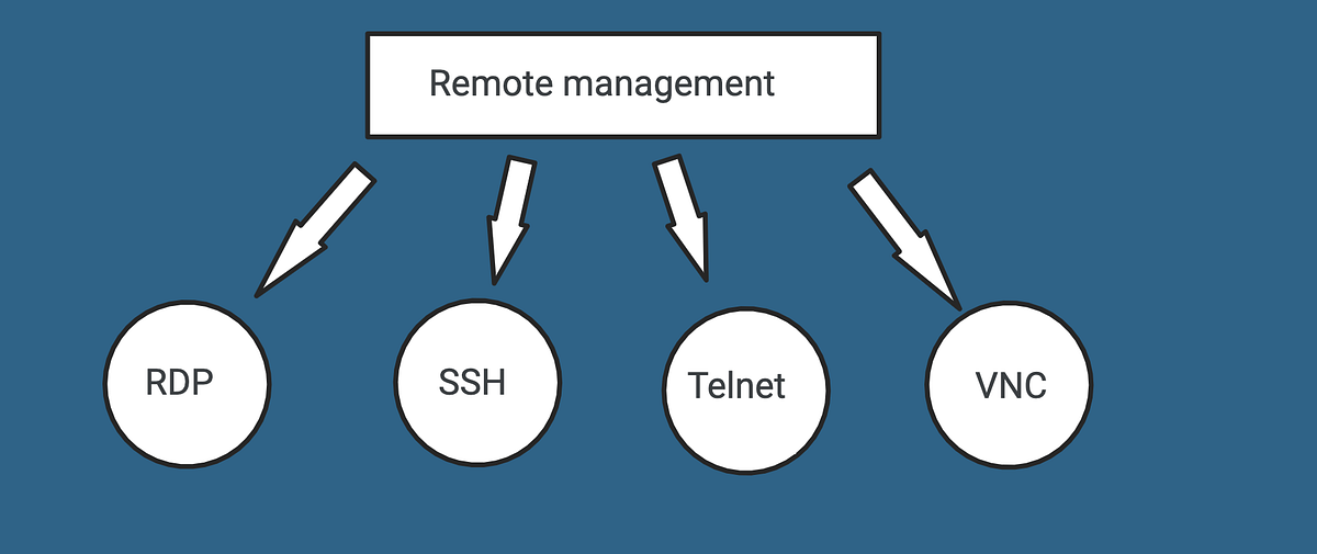 Remote management of a system — SSH, RDP, Telnet and VNC. | by The_Anshuman | Medium