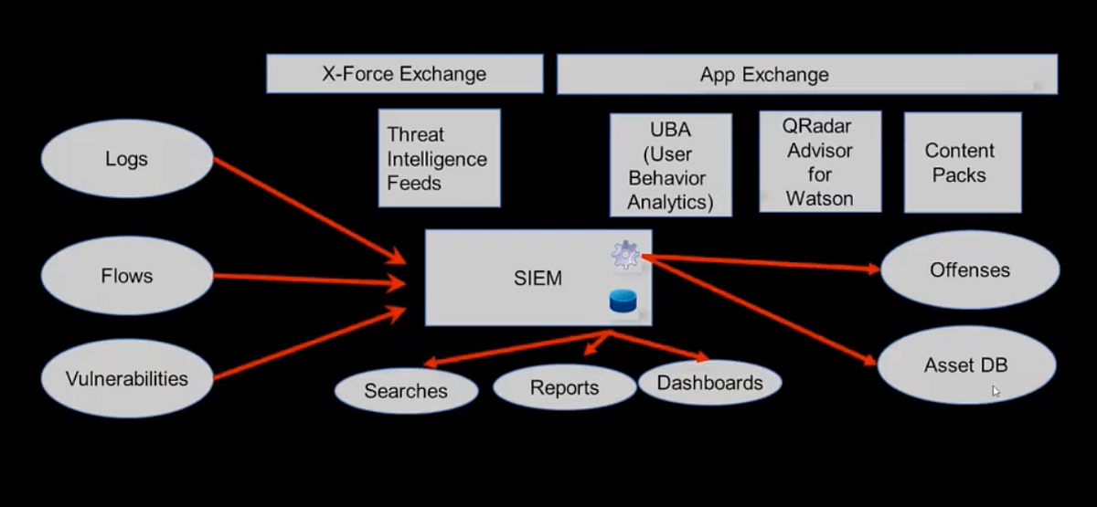 Assets (varlıklar). IBM QRadar SIEM Foundation Badge Mod.08 | by Serdar Gencoglu | Medium