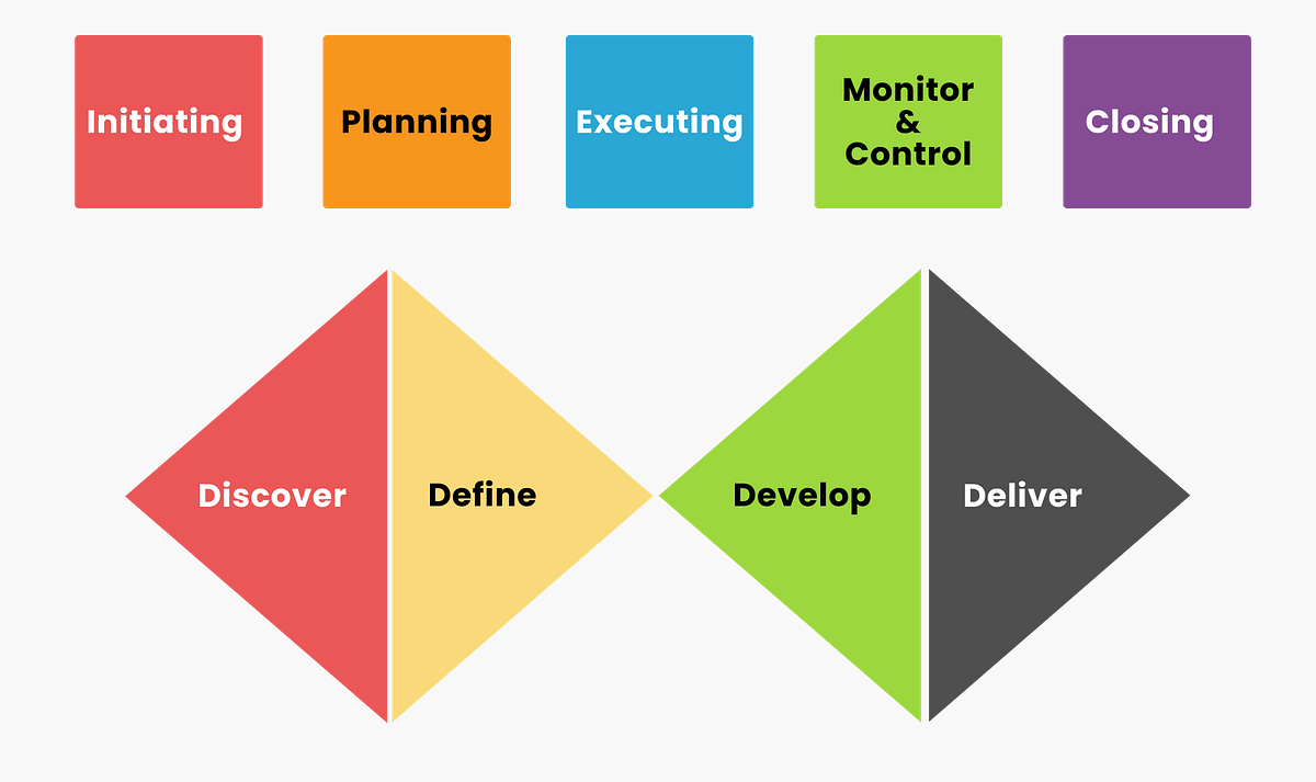 Understanding Project Lifecycle Through Design Lens | by Pranav Bidwe ...