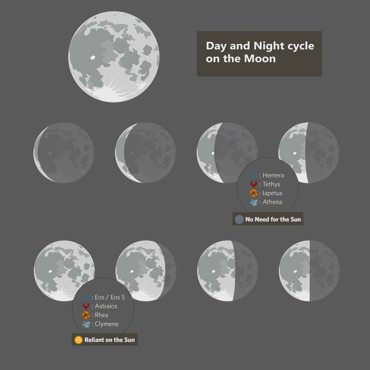 Day (48h) and Night (48h) mechanism on the Moon MMHe3 | by MoonMiningHe3 | Medium
