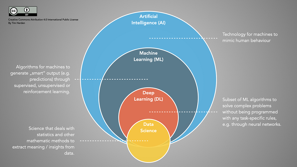 AI Series #2 – Machine Learning Unplugged: Demystifying ML for the ...