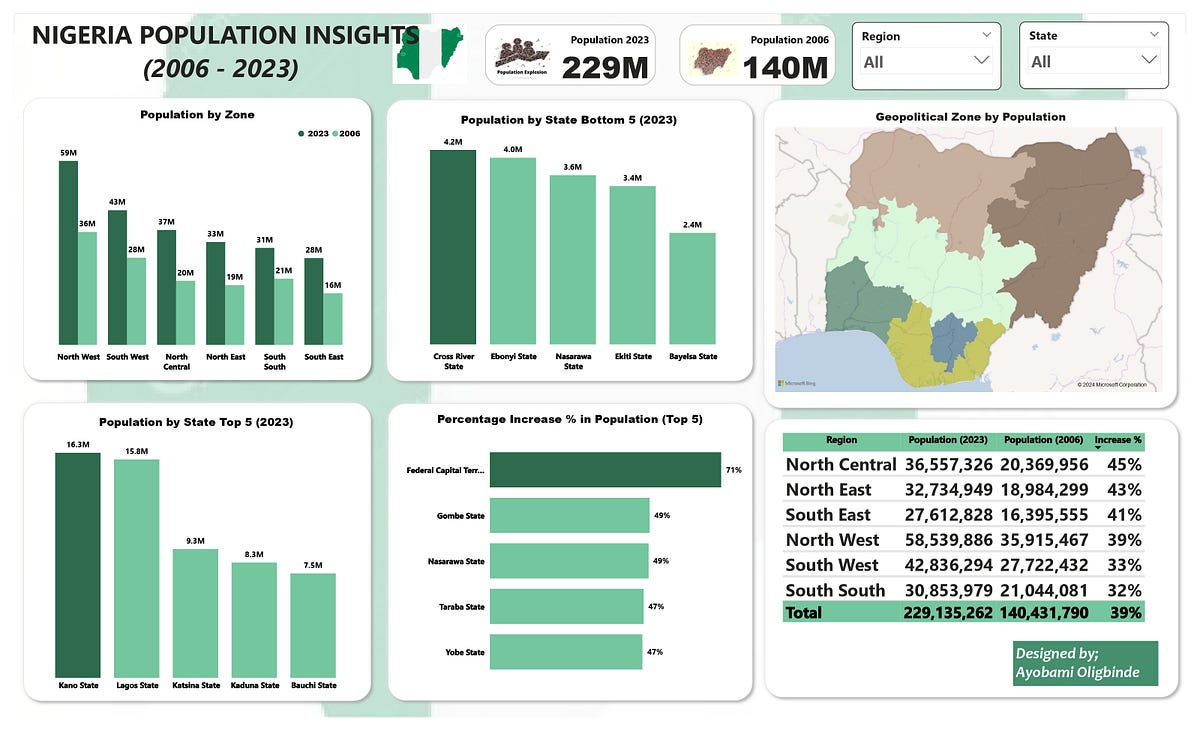 NIGERIA POPULATION GROWTH INSIGHTS | by Oligbinde Ayobami | Medium