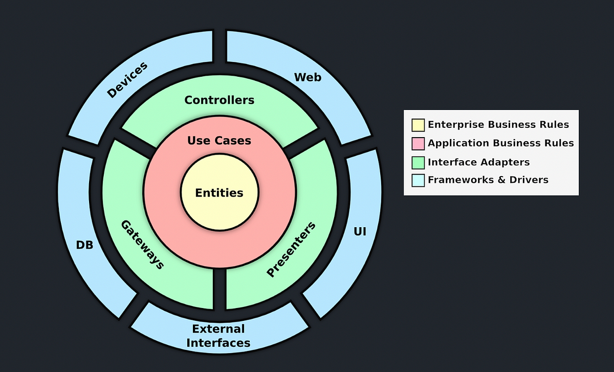 Flutter Clean Architecture: Building Robust, Scalable Apps | by Flutter Fusion 🦋 | Medium