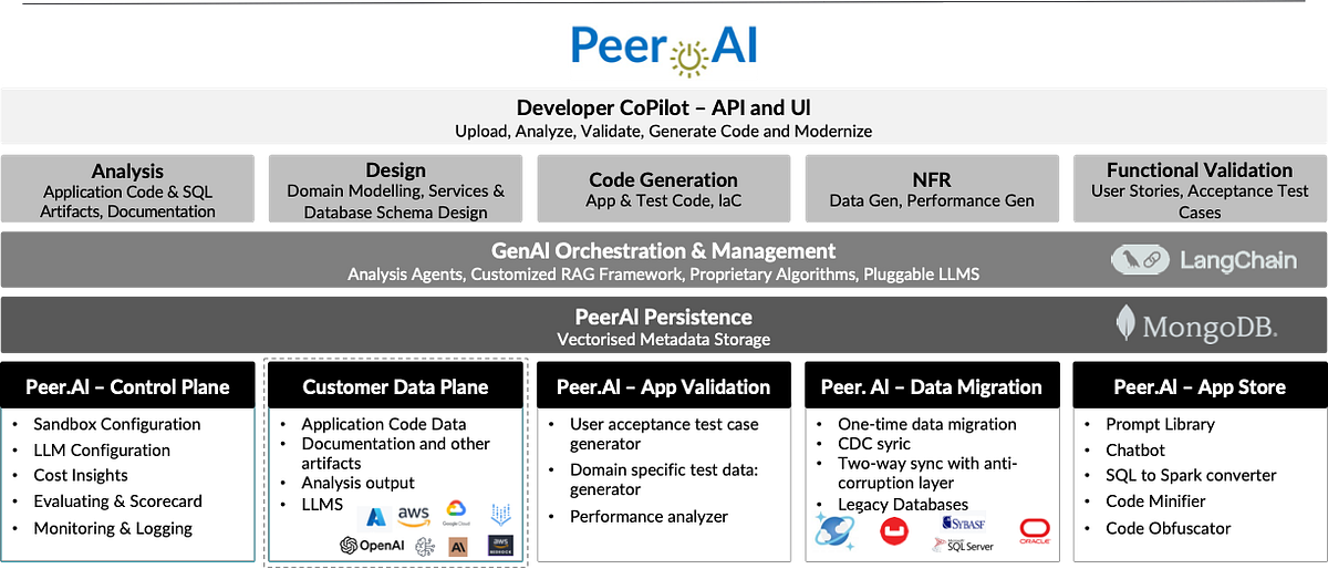 Reshaping Software Development powered by Peer.AI | by Rajesh ...