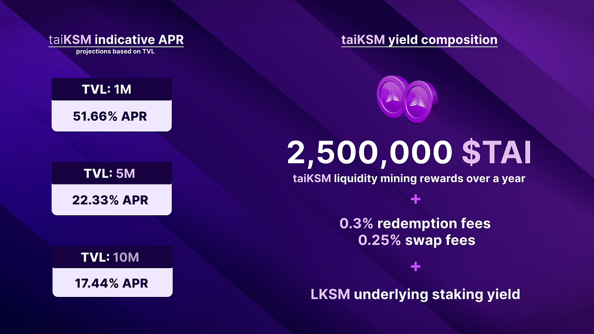 Taiga launches inaugural liquidity migration event, announcing 2.5M $TAI liquidity mining ...