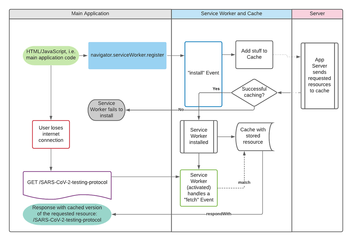 Get started with Service Workers. Wondering how to deliver an offline ...