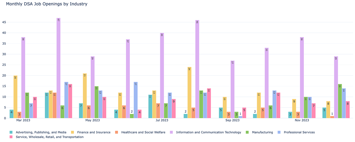DSA Job Openings and Industry Distribution: A Monthly Overview | by ...