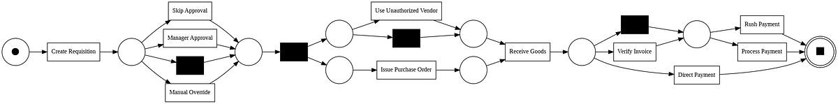 Unmasking the Truth: Process Mining with pm4py | by Malini Anbazhagan ...