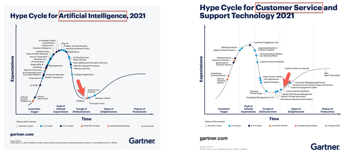 Comparing The Gartner Hype Cycle for AI & Customer Service | by Cobus Greyling | Medium