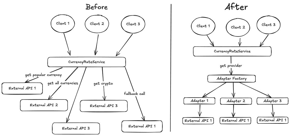Real Case Study: How I Unified Multiple APIs with JavaScript Adapters Pattern | by Ulad ...