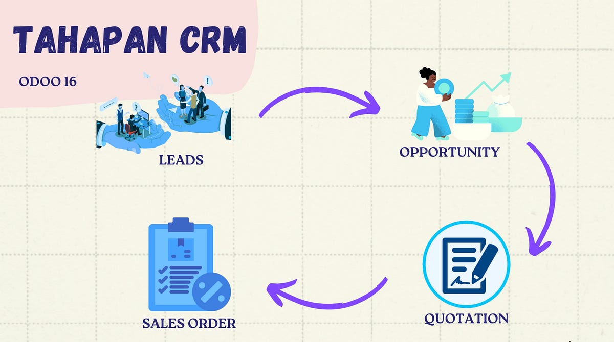 TUTORIAL SIMULASI CRM ODOO 16. Muhammad Dafa Batara Permadi Bisnis ...