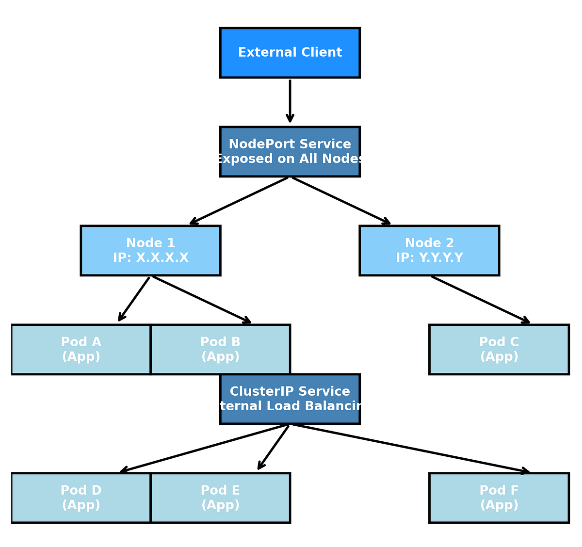 Demystifying how NodePort and ClusterIP distributes traffic in ...