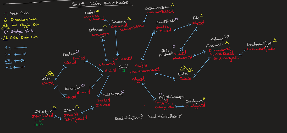 Designing the new Data Warehouse. Business Intelligence (BI) is an ...