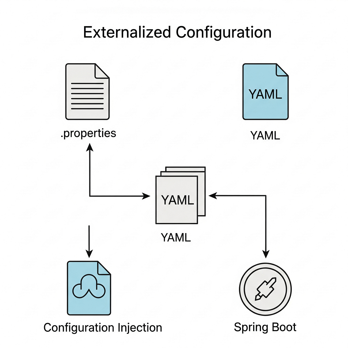 Mastering Spring Boot Configuration: The Power of Externalized Configuration ⚙️ | by Umesh Kumar ...