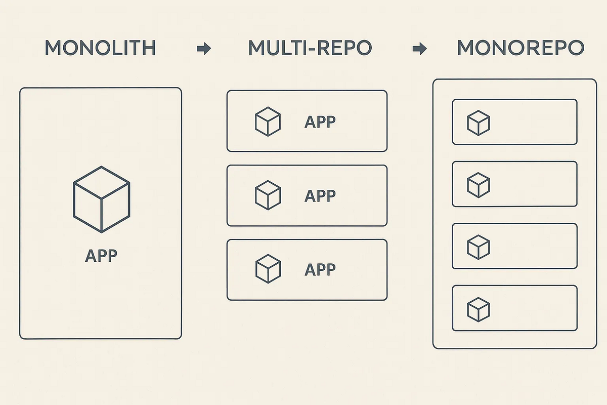 Scaling the frontend monorepo platform beyond microservices | by Obregozo Manuel | Dec, 2025 ...