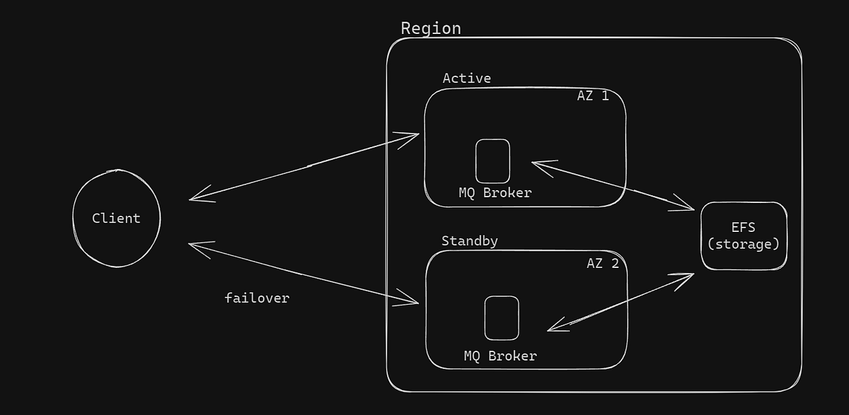AWS SAA-29: Amazon MQ. Short overview on Amazon MQ | by Kiran Chhablani ...