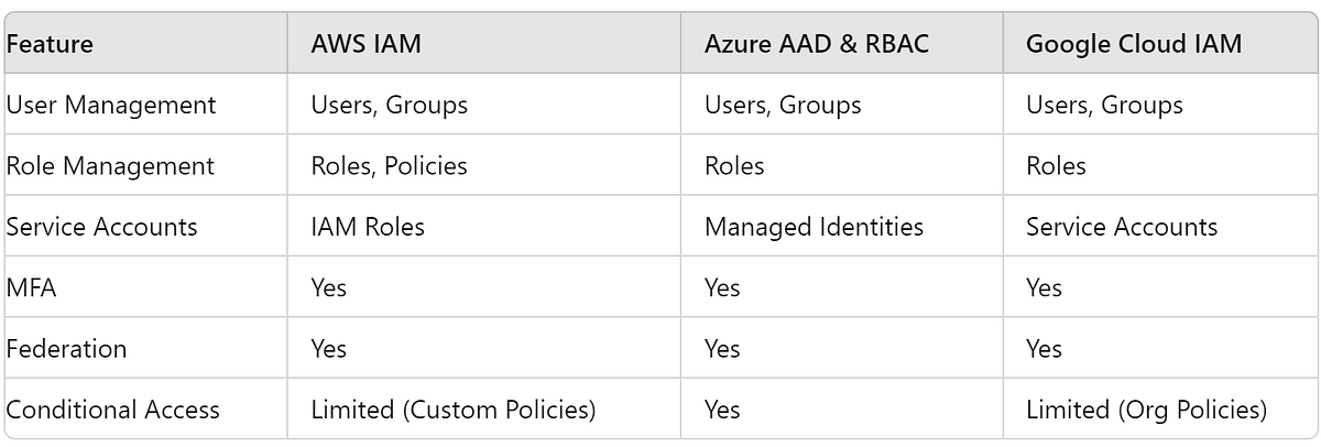 Understanding Cloud IAM. Identity and Access Management (IAM) is… | by amit murde | Jul, 2024 ...