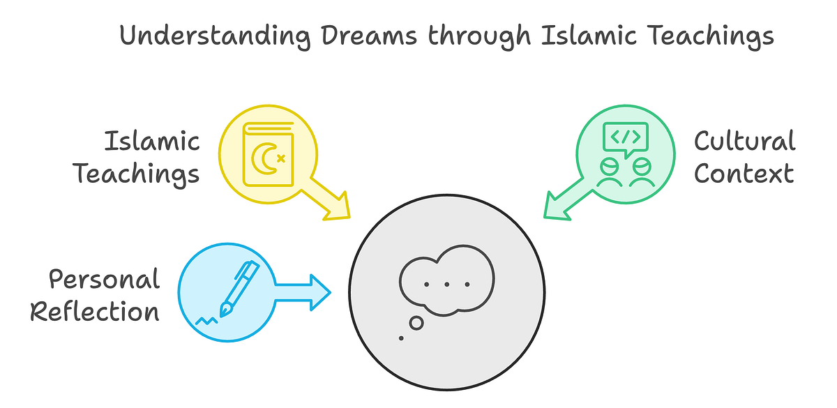 Islamic Dream Interpretation: Understanding Dreams in Light of Islamic ...