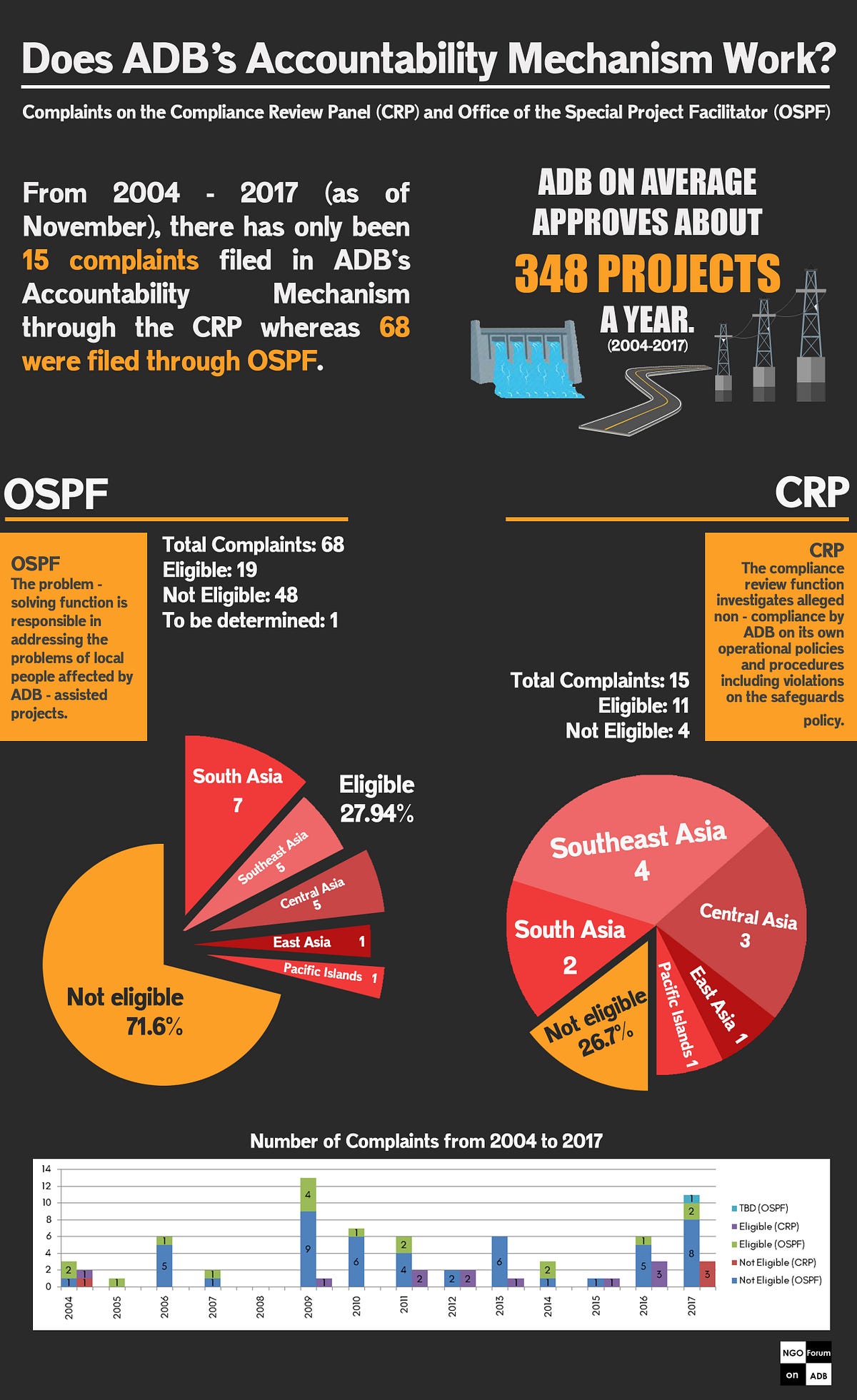 “Does ADB’s Accountability Mechanism Work” | by Ann Perreras | Medium